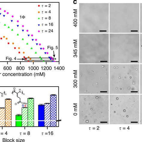 Coacervate Phase Behavior Is Affected By Charge Sequence In Both Download Scientific Diagram