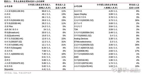 绝密数据，华为核心供应商名录以及销售占公司销售额额额比例！！欧菲光sz002456 在华为的业务占比很高呀 雪球