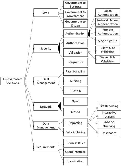 Represents The Variability Model For The E Government Domain The Model