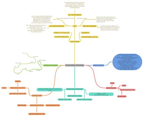 Comunication Technology Coggle Diagram