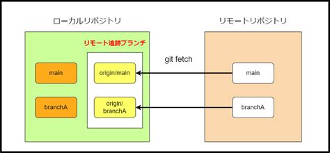 【git初心者向け】git Fetch、git Merge、git Pull の違い 初心者 Qiita