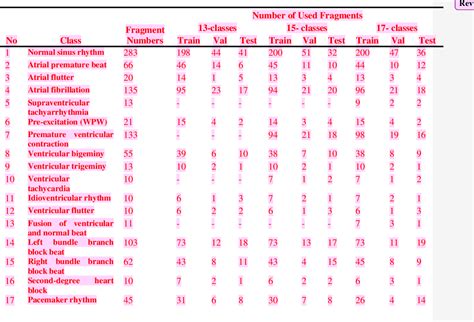 Table 1 From Arrhythmia Detection Using Deep Convolutional Neural
