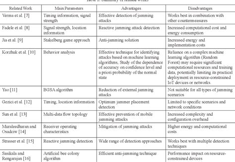 Table 1 From An Enhanced Aes Gcm Based Security Protocol For Securing The Iot Communication