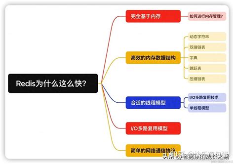 京东二面：redis为什么快 我说它是纯内存访问的，然后他对我笑了 知乎