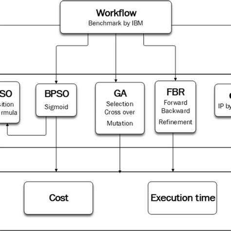 Comparative Study Involving The E BPSO BPSO GA FBR And OS