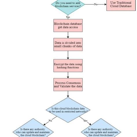 Flowchart Providing Process Of Blockchain With Cloud Data Download