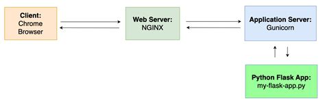 how to properly deploy ml models as flask apis on amazon ecs towards data science