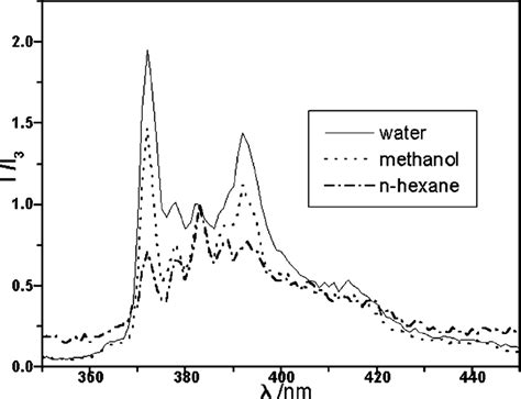 A Absorption Spectra Of Pyrene 2 0 µm In Water Methanol And Download Scientific Diagram