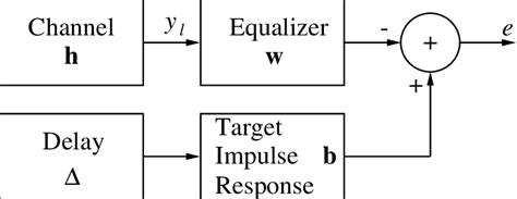 Block Diagram Of The Minimum Mean Squared Error MMSE Equalizer