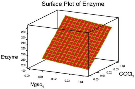 Surface Plot Showing The Interactive Effect Of Mgso And Cocl On