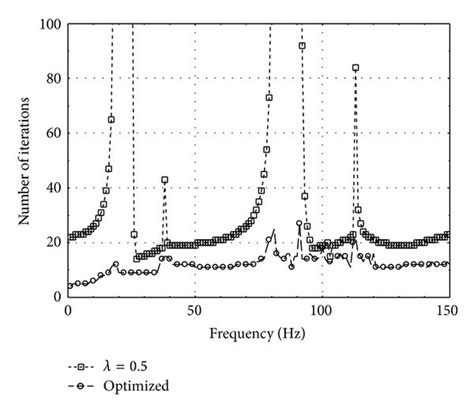 number of iterations required for convergence a mfs fem b mfs cm