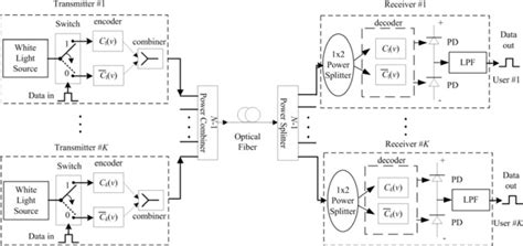 The System Configuration Of The Sac Ocdma System Download Scientific Diagram