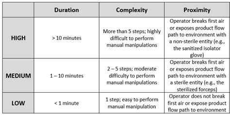 A Novel Approach To Managing Risks In Aseptic Processing Of Cell Gene Therapies