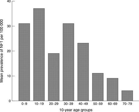 Neurofibromatosis Types I And Ii