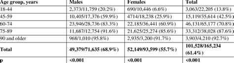 Distribution Of Participants With Cac By Age Download Scientific Diagram