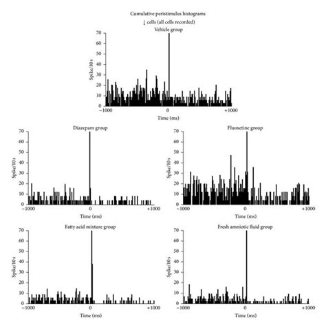 Cumulative Peristimulus Histogram For Septal Neurons That Responded