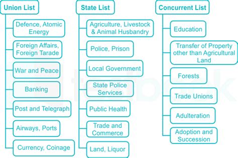 Solved Which Of The Following Is Not A Part Of Union List In The In