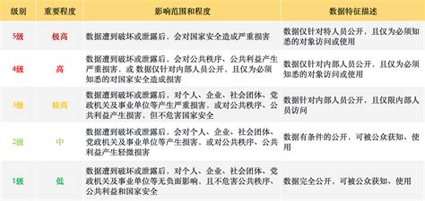 数据分类分级概念、方法、标准及应用 新闻动态 原点安全 一体化数据安全平台udsp