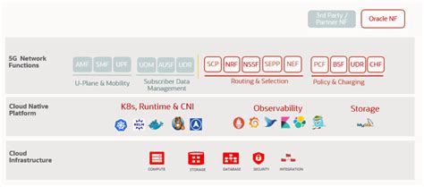 Oracle G Core Dell Technologies G Core Validated Design With Oracle And VMware Reference