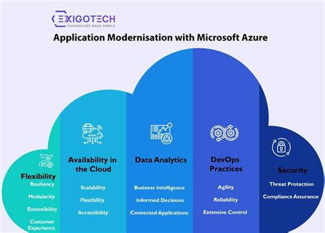 Alpesh Prajapati On Linkedin Accelerate App Modernisation With Microsoft Azure Exigo Tech