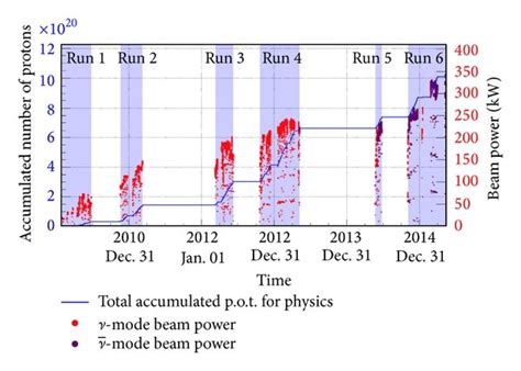 The Evolution Of The Primary Proton Beam Intensity And Integrated