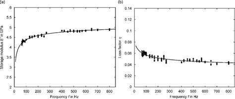 Complex Modulus Vs Frequency F For Polymethyl Methacrylate Pmma A Download Scientific