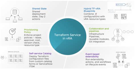 Terraform Service In Vra Cloud Templates Vmware Cloud Management