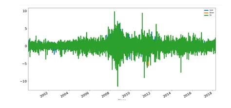 Time Series Analysis With Var And Vecm Statistical Approach By Sarit