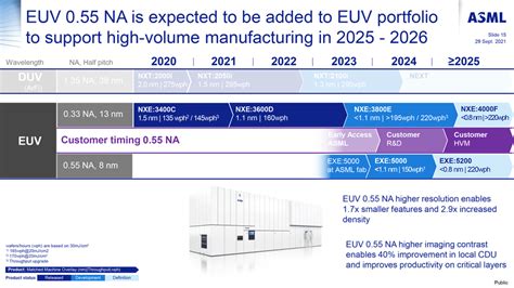 ASML Delivers Cutting Edge New Chipmaking Tool Third Generation EUV Enables Nm Processors And