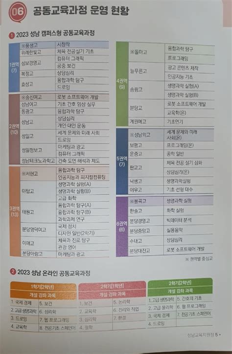 고교학점제 공동 교육과정 운영현황 알아보기 2025년도 현 중2적용