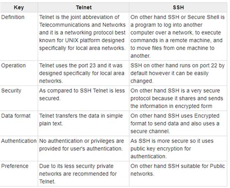 Solved What Are Some Similarities And Differences Between Ftp And