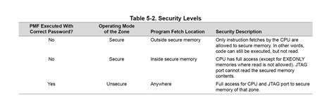 TMS320F280039C Clarify DCSM Security Levels C2000 Microcontrollers