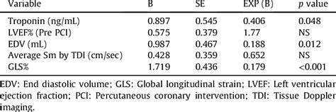 Binary Regression Analysis For Prediction Of Lv Recovery After Pci