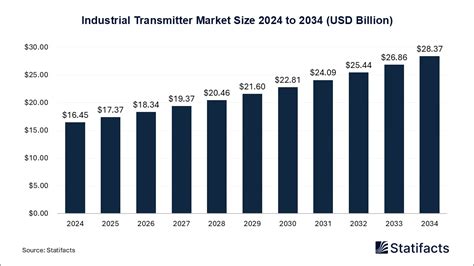 Industrial Transmitter Market Worldwide Statista Market Forecast