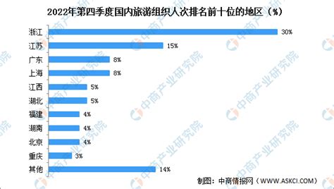2022年第四季度全国旅行社统计调查报告图 中商情报网