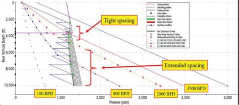 Alternative Gas Lift Design For Unconventional Wells Increase Well