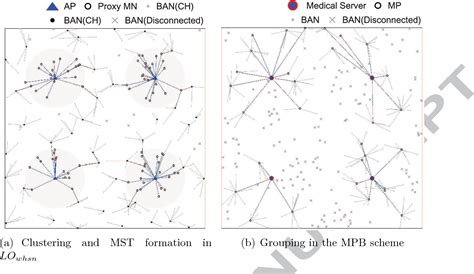 Figure 1 From Energy Efficient Wireless Hospital Sensor Networking For Remote Patient Monitoring