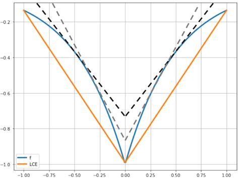 Analysis What Is Upper Convex Envelope Of A Function Mathematics