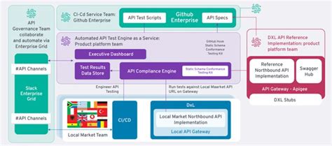 Raj Grover Auf Linkedin Automating Api Integration