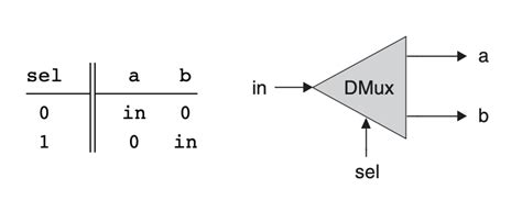 로직 게이트 Xor Nand Nor Mux Dmux