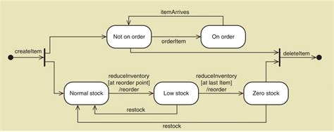 Solved I Need Help Creating A Uml State Chart For Lms Using Chegg