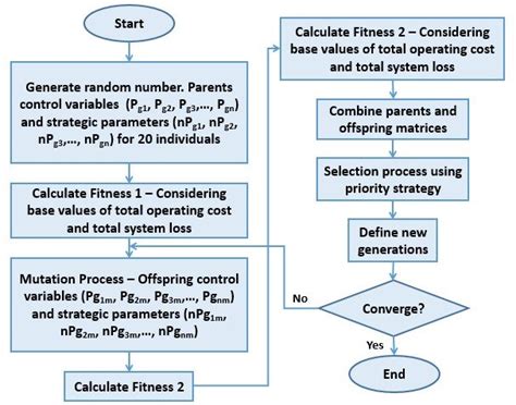 Flowchart Of Proposed Log Normal Ep Lnep For Solving Ed Download Scientific Diagram