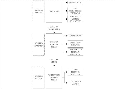 Overall Frame Diagram Of The Deviation Analysis Platform Download