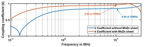 Coupling Coefficient K Of The Planar Coupler Download Scientific Diagram