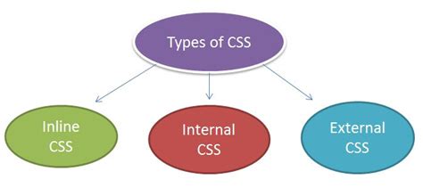 Types Of Cascading Style Sheets Css