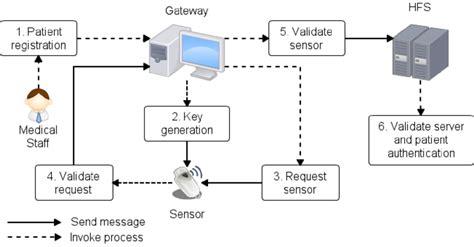 Authentication Process Download Scientific Diagram