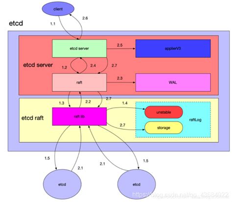 【博客383】etcd存储结构 Csdn博客
