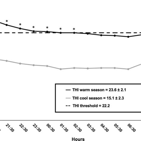 Hourly Temperature Humidity Index THI During The H Lairage Period Download Scientific