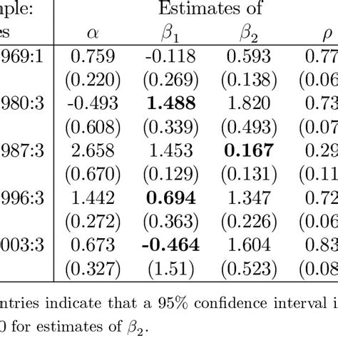 coefficient estimates and standard errors for the sequential split