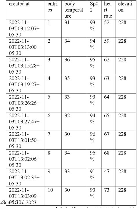 table 1 from design and analysis of energy efficient iot system for